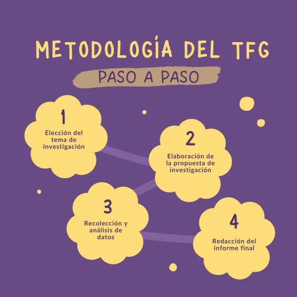 Metodología TFG: todo lo que necesitas saber ️