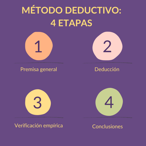 Método inductivo y deductivo: definición, características y ejemplos ️