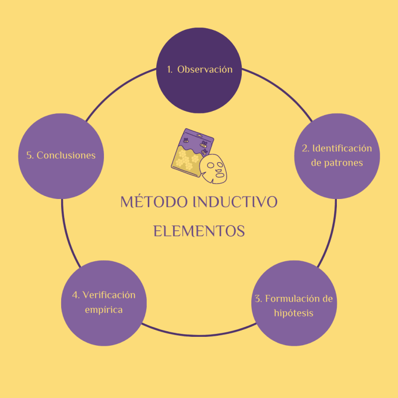 Método inductivo y deductivo: definición, características y ejemplos ️
