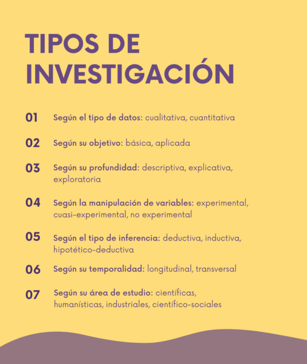 Tipos de investigación y su clasificación: guía completa ️
